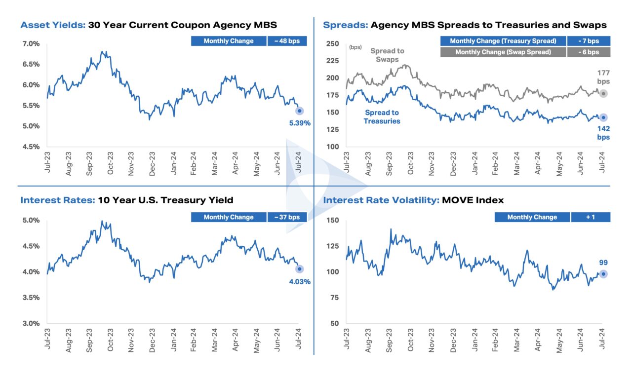 Monthly Macro Monitor | AGNC | Trends for Agency MBS Investors