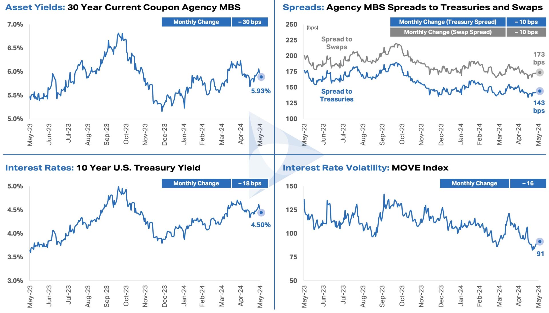 Monthly Macro Monitor | AGNC | Trends for Agency MBS Investors